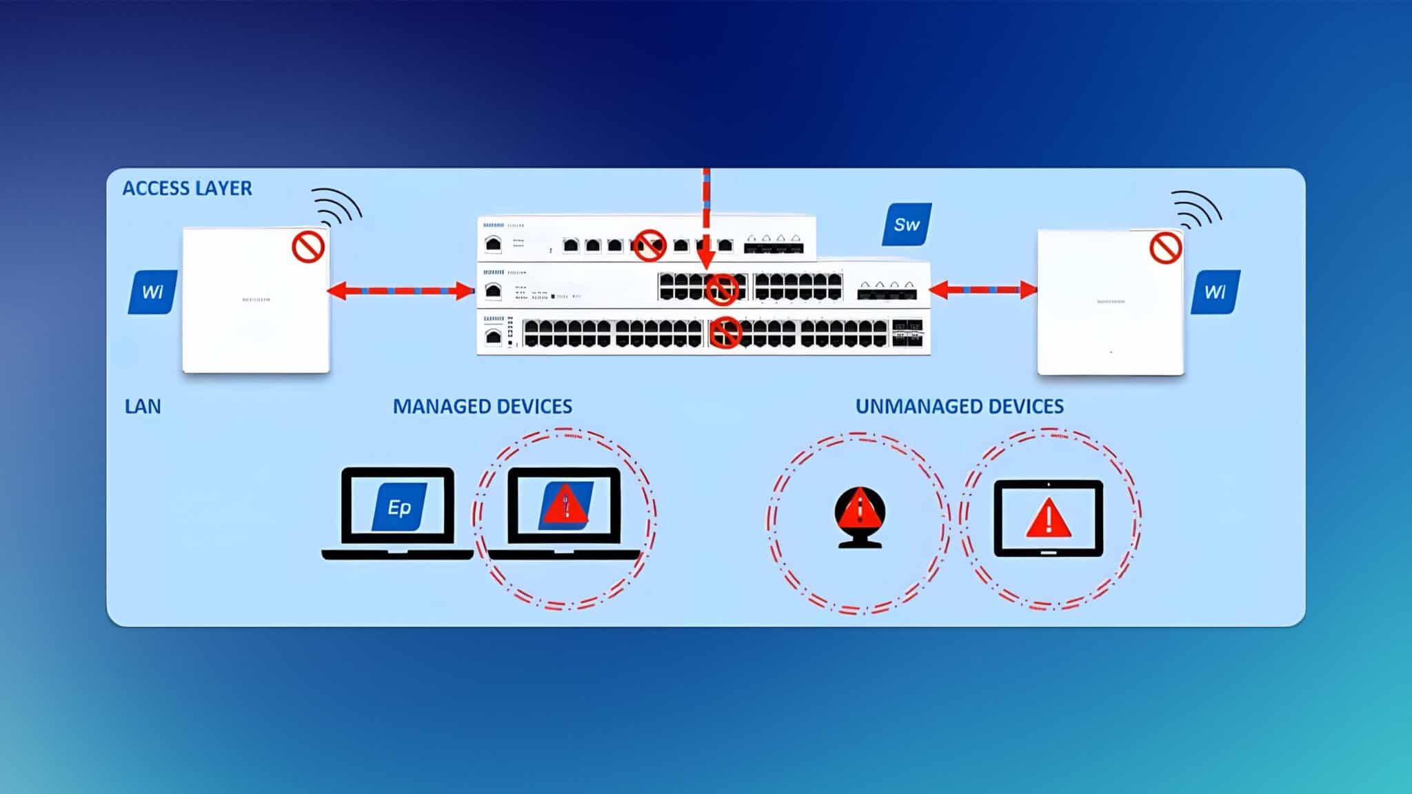 Active Threat Response for Sophos switches and access points