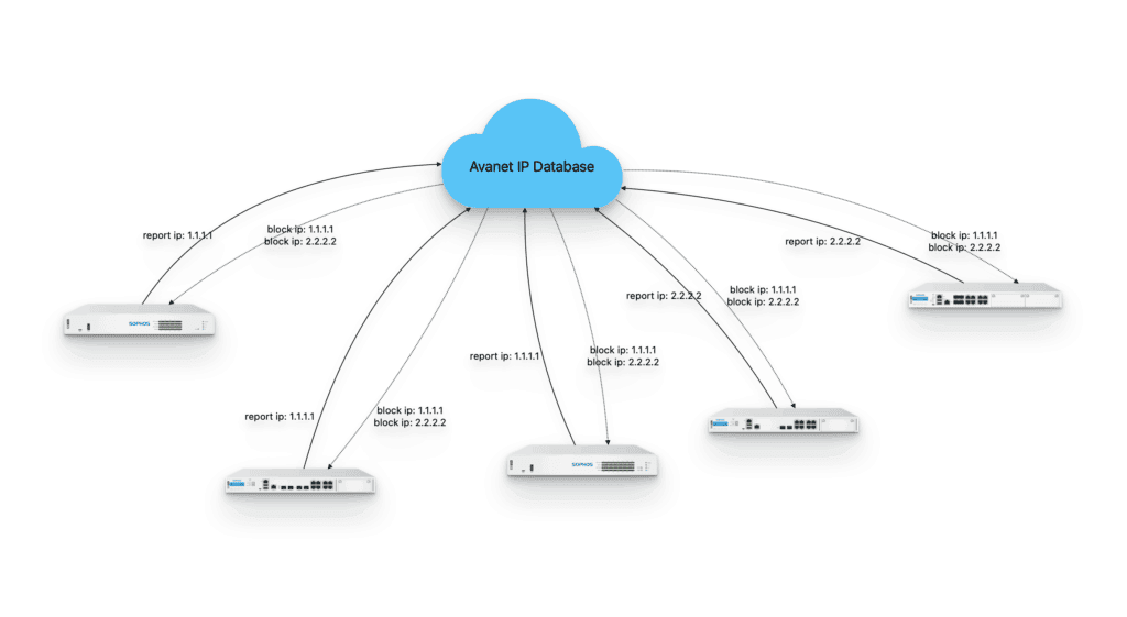 Threat Intelligence Feeds für die Firewall – Angriffe blockieren, bevor ...