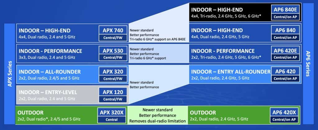 Sophos Wi-Fi 6 access points - New AP6 series coming soon!