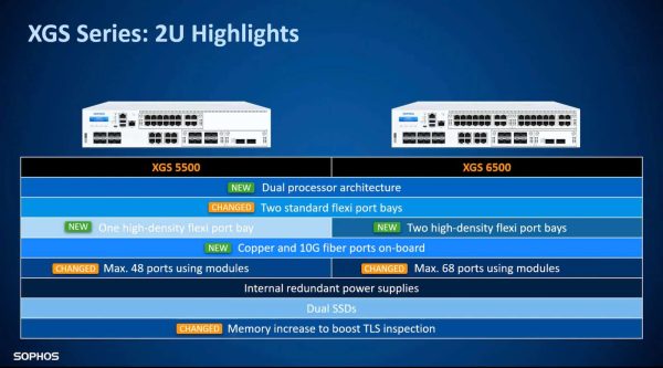 Sophos XGS series - New firewalls with more power