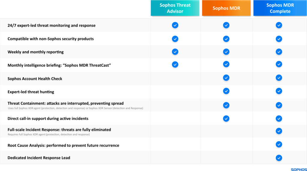 Sophos MDR integrates third-party telemetry data