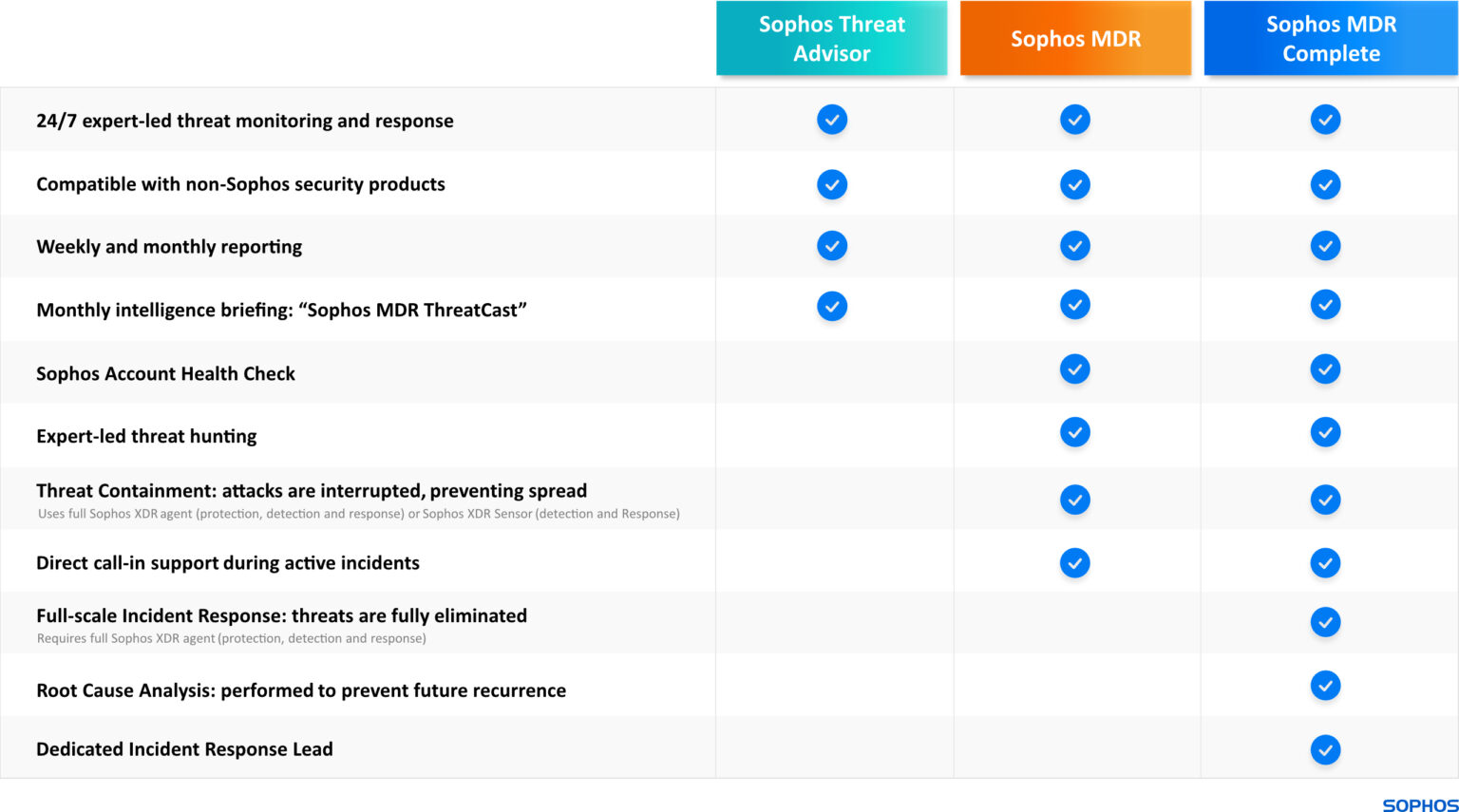 Sophos MDR integrates third-party telemetry data