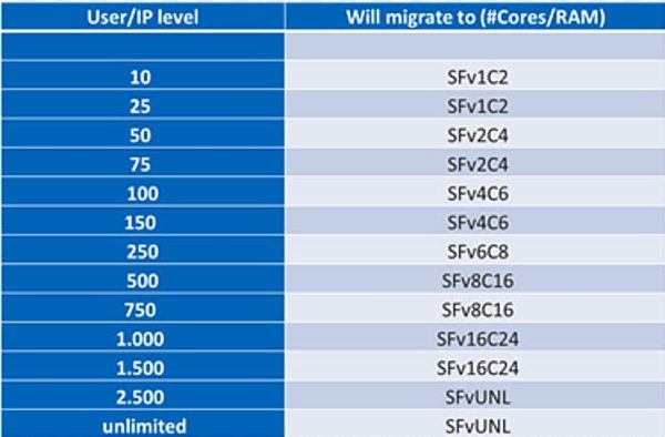 Migration path of a Sophos UTM license to a SFOS license