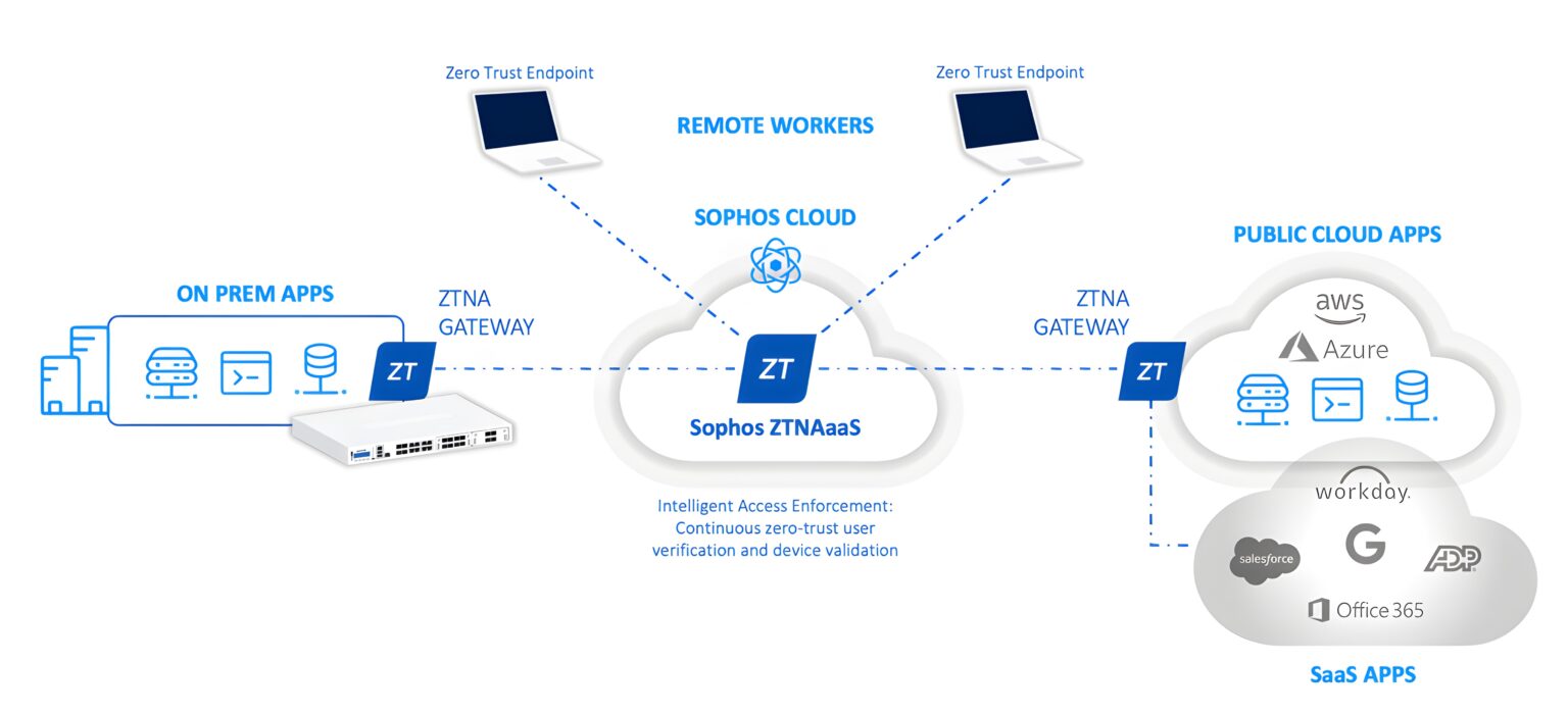 Sophos ZTNA Gateway auf der Sophos Firewall
