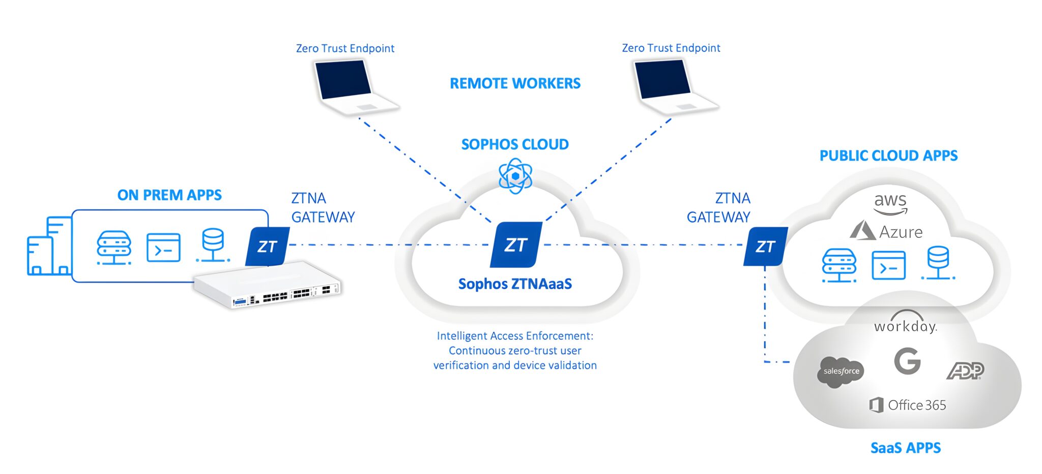 Sophos Ztna Gateway On Sophos Firewall